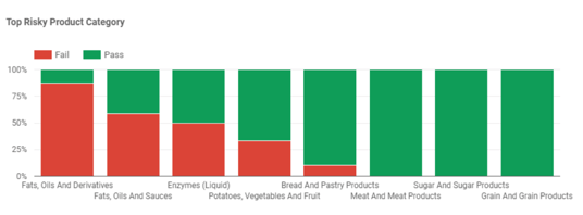 Food Safety Intelligence: 3-MCPD Early Warning