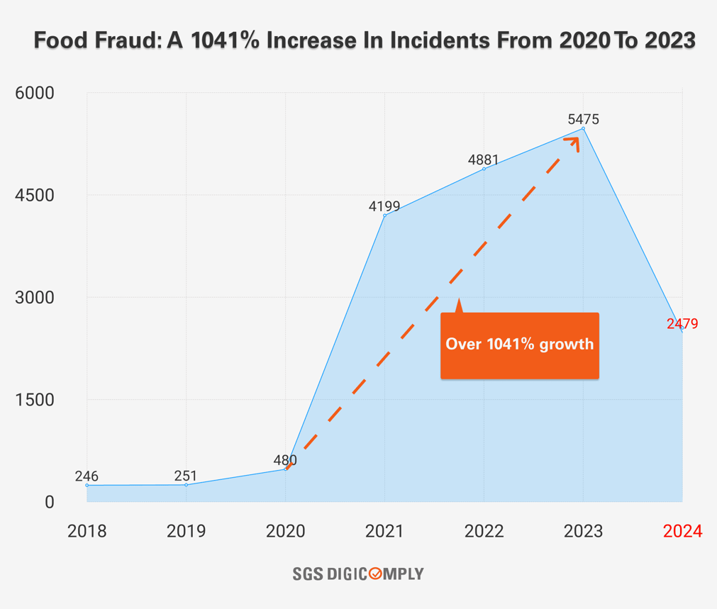 Food Fraud Explosion: A Tenfold Increase from 2020 to 2024 ...