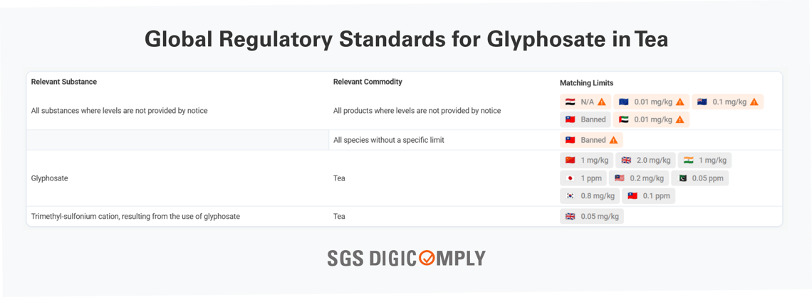 Glyphosate Residue Limits in Tea: Current Regulations and Safety Practices