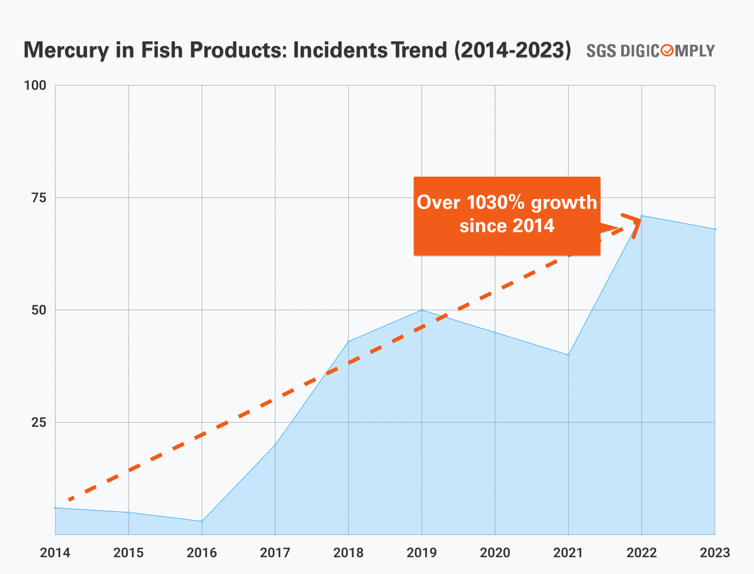 Risk Assessment and Control Measures for Mercury in Fish Products