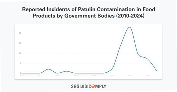 Patulin Contamination: Current Challenges and Future Developments