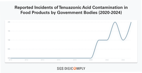 Early Warning: Tenuazonic Acid Contamination in Food Products